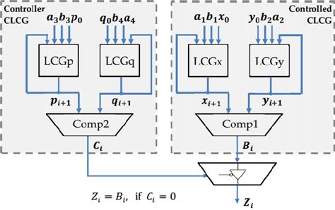 Figure 1 From A Coupled Variable Input Lcg Method And Its Vlsi Architecture For Pseudorandom Bit