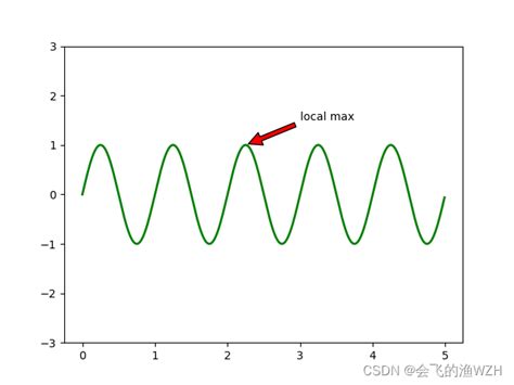 Matplotlib新建固定xy轴带网格空白画布（annotate使用、绘制激活函数）matplotlib固定坐标轴 Csdn博客