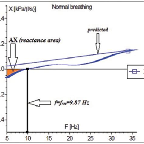 Impulse Oscillometry Ios Depiction Of The Reactance Xrs Frequency Download Scientific