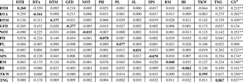 Genotypic Path Coefficient Analysis Showing Direct Diagonal And Bold
