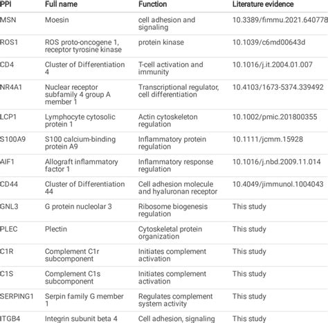 common ppi related to spms and ppms download scientific diagram