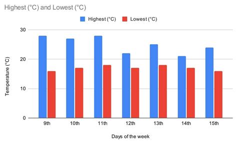 Note Down The Temperature Of Your City For A Week And Represent Data