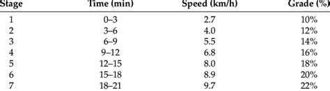 Stages For The Bruce Treadmill Protocol Download Scientific Diagram