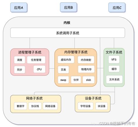 Linux内核详解：开源特性与模块化设计 Csdn博客