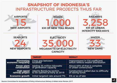 Indonesias Infrastructure Plans Face More Setbacks The Asean Post