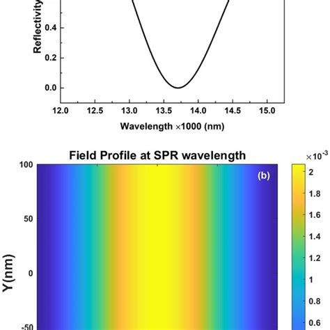 Fdtd Simulation Setup Depicting The Various Simulation Parameters