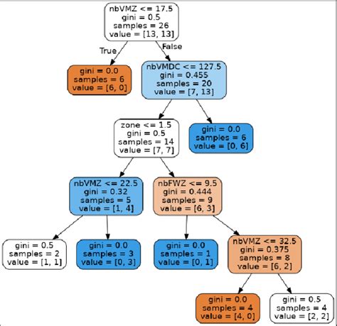 Selection Of Learning Parameters Based On The Gini Index Calculation