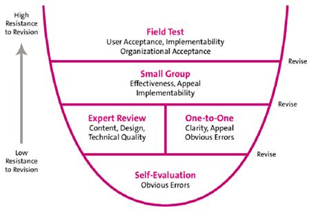 Formative Evaluation Design Flow Note Source Tessmer 1993 Download