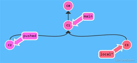 Learning Git Branching 题解（基础、高级、git远程仓库）learngitbranching 答案 Csdn博客