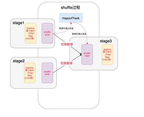 详解 Spark的shuffle原理spark Shuffle原理 Csdn博客