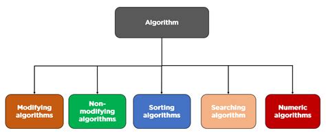 Guide To Learn C Stl Standard Template Library Simplilearn