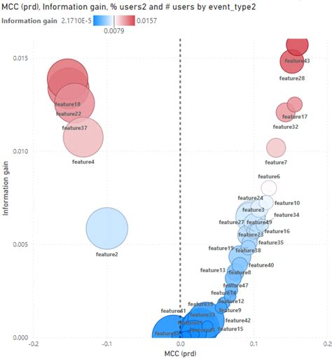 Product Feature Retention Deep Dive — Mcc Coefficient By Paul Levchuk