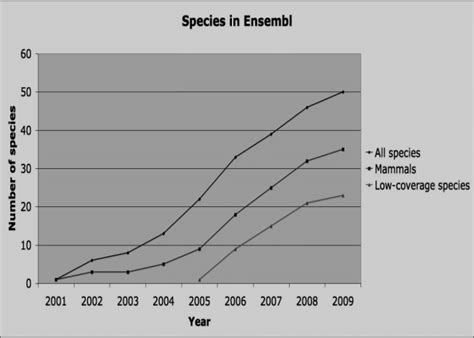 Ensembl Is Providing The Genomic Data Of Different Species The Figure Download Scientific