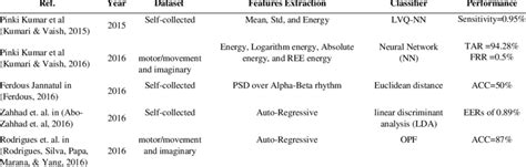 Comparative Analysis Of Eeg Based Authentication System Download Table