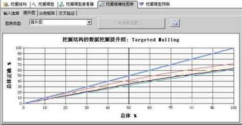如何在SQL Server 中验证数据挖掘模型