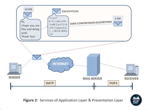 Osi Model Explained 7 Layers Of The Osi Reference Model In Computer