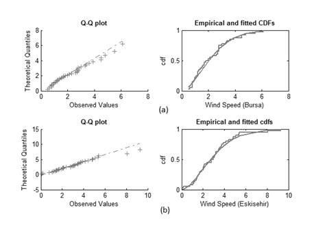 A Diagnostic Plots For The Wind Speed Data Obtained From Bursa Based