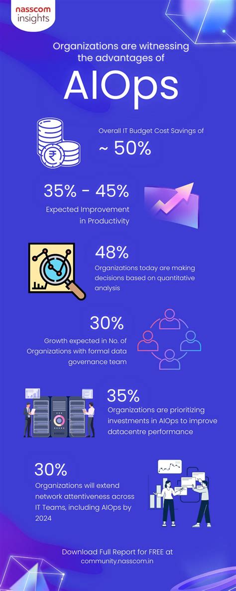Nasscom Insights On Linkedin Aiops Artificialintelligence