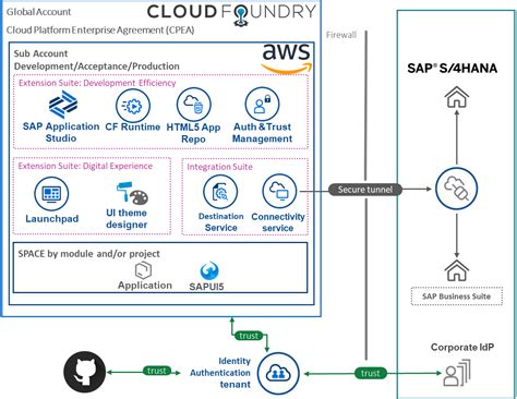 One Central Launchpad Btp Architecture Sap Community
