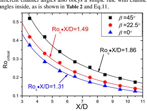 Critical Rotation Numbers On The Leading Surface In The First Pass