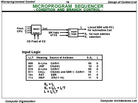 Microprogrammed Control MICROPROGRAMMED CONTROL Control Memory Sequencing