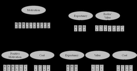 Competing Factor Structures Of The Evc Scale Download Scientific Diagram