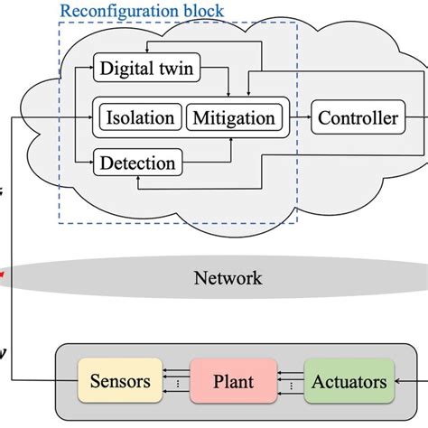 Proposed Attack Resilient Framework Overview Download Scientific Diagram