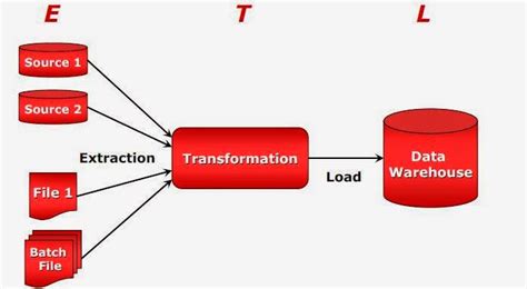 Nico Budi Darmawan Tan Simple Outside Complicated Inside Extract Transform Load ETL