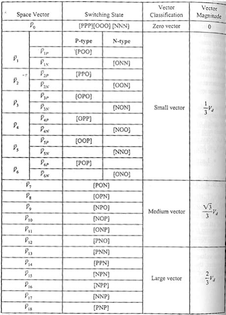 PQ Digital Power Space Vector Modulation In Level Voltage Sourced Neutral Point Clamped