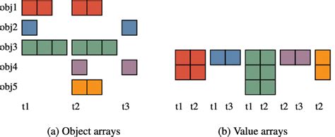 Variable Value Different Constant Shape Array Object Arrays For Download Scientific Diagram