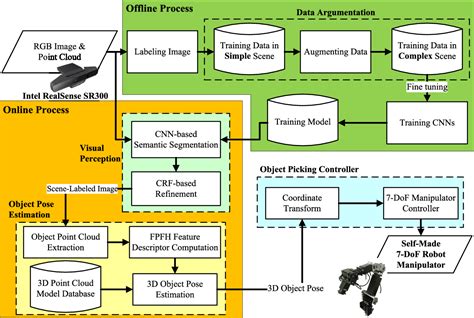 Figure 1 From Visual Object Recognition And Pose Estimation Based On A Deep Semantic