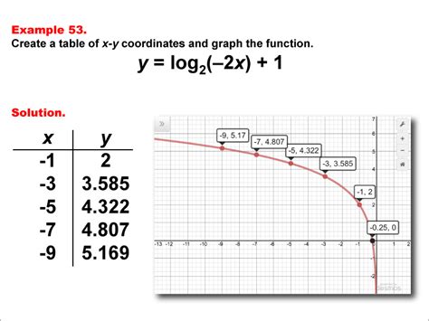 Math Example Logarithmic Functions In Tabular And Graph Form Example 53 Media4math