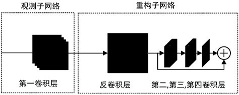 A Compression Sensing Network Based On Full Image Observation And A Sensing Loss Reconstruction