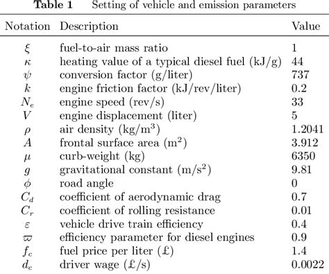 table 1 from the time dependent pollution routing problem semantic scholar