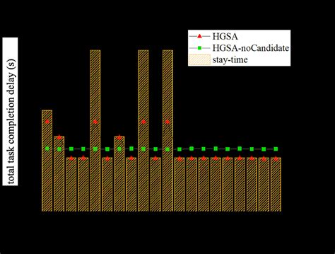 Comparison Of Hgsa Algorithms With Candidate Selection And Without Download Scientific Diagram