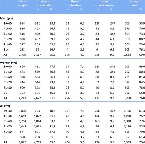 1 1 Participation In Different Stages Of Data Collection By Sex And Download Table