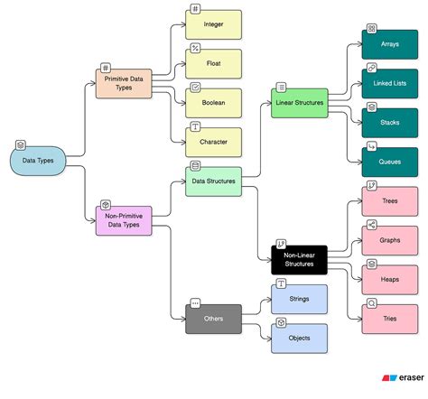 Data Structures And Algorithms In Javascript Complete Notes For Beginners By Raviya Technical