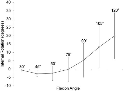 Tibial Internal Rotation Around Longitudinal Axis Under Flexion The Download Scientific