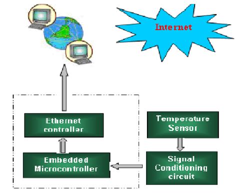 Basic Block Diagram Download Scientific Diagram