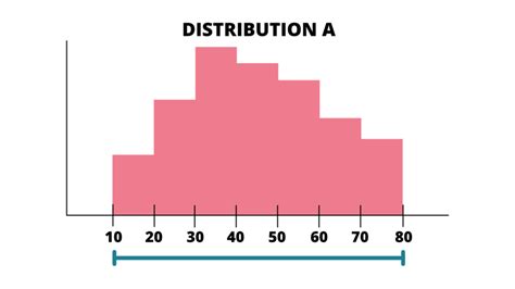 range statistics calculating examples histograms