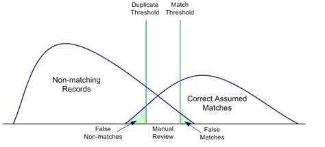 Determining The Weight Thresholds Master Index Match Engine Reference