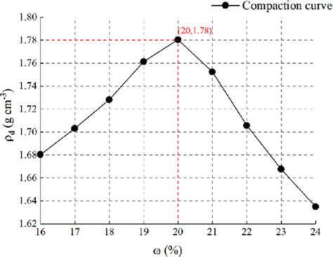Maximum Dry Density Optimum Moisture Content Curve Of The Silty Clay Download Scientific Diagram