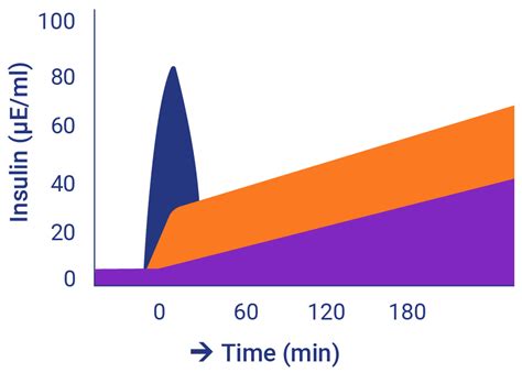 Three Different Types Of Algorithms Are Used In Closed Loop Research Easd E Learning