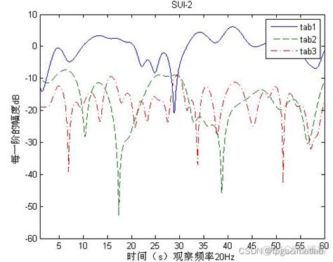 基于matlab的sui信道模型的理论分析与仿真fpga和matlab的技术博客51cto博客