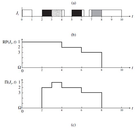 Controlling Concurrent Accesses To Data Objects Real Time Systems