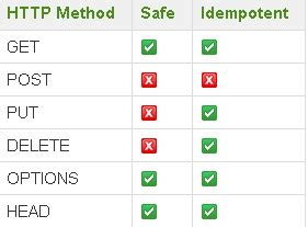 REST Best Practices Choosing Methods