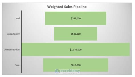 How To Create A Weighted Sales Pipeline In Excel