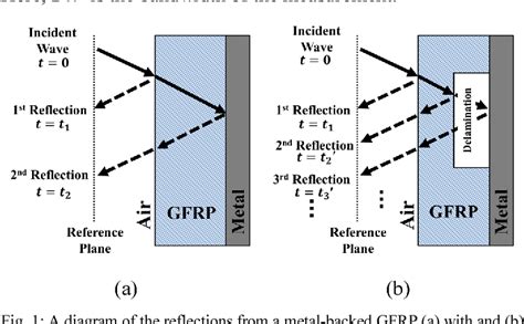 Figure 1 From Delamination Detection In Glass Fibre Reinforced Polymer Gfrp Using Microwave