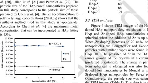Lattice Constants A B And C As Function Of Zr Concentration Download Scientific Diagram