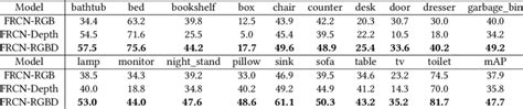 Object Detection Ap Of Sun Rgb D Download Table